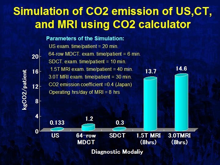 Carbon Dioxide Calculator for Diagnostic Radiology